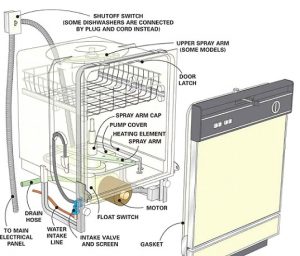How to troubleshoot common dishwasher problems? - Appliance Repair